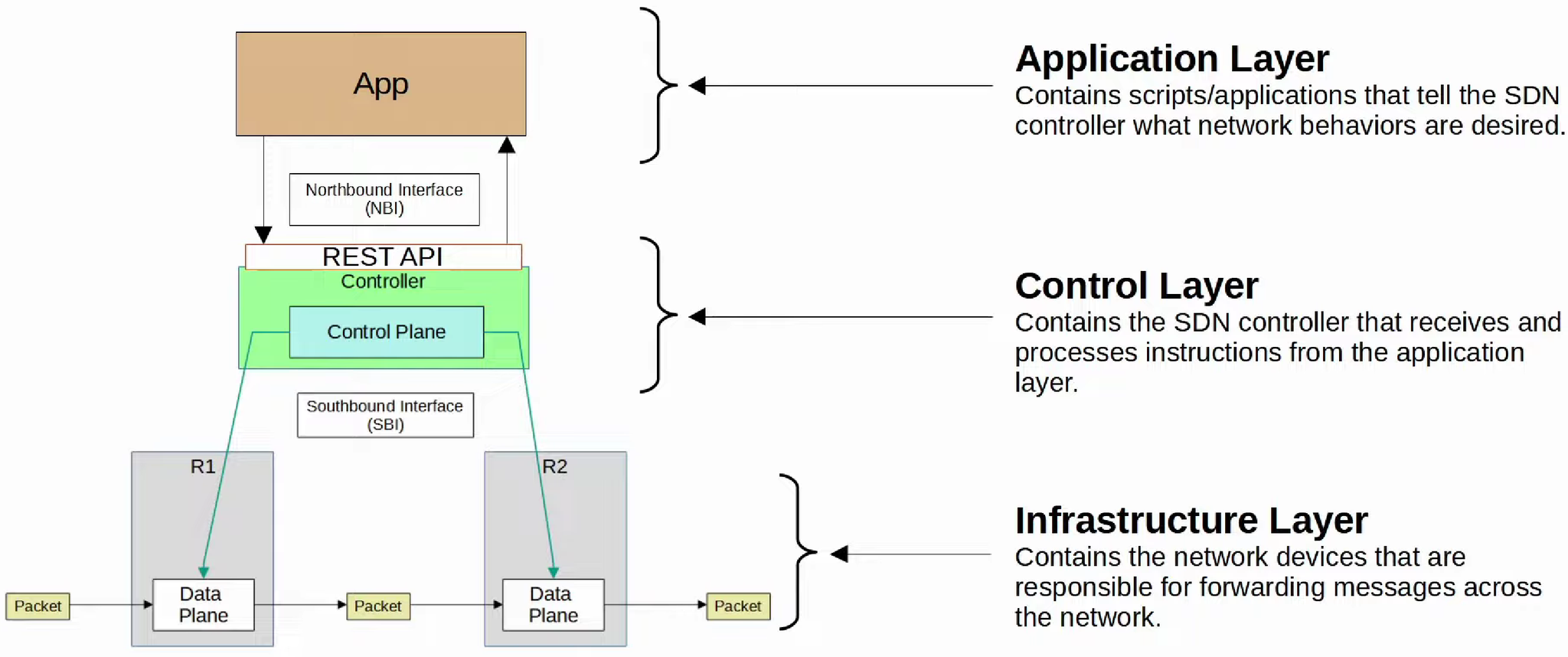 Lesson 64: Software-Defined Networking - 知乎