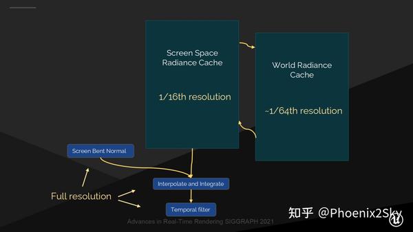 Lumen :Radiance Caching for realtime Global Illumination - 知乎