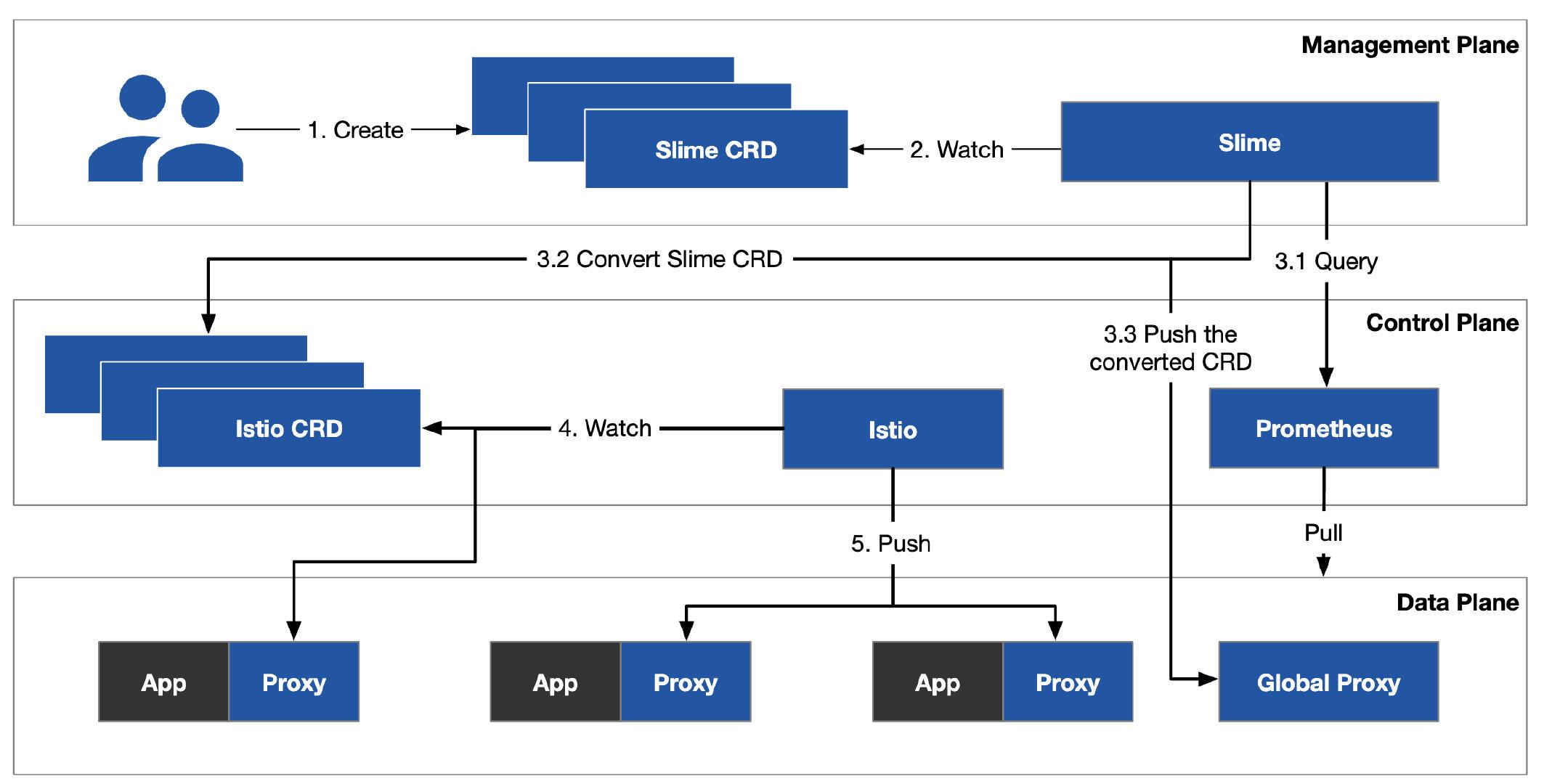 Beyond Istio OSS —— Istio 服务网格的现状与未来 - 知乎