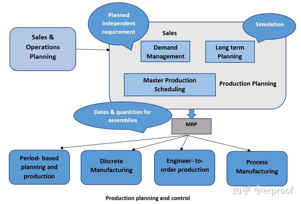 SAP PP课程 1.1 PP概述 - 知乎