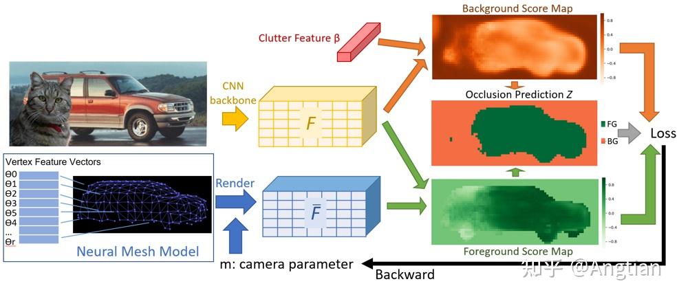 文章介绍：NeMo: Neural Mesh Models of Contrastive Features for Robust 3D ...