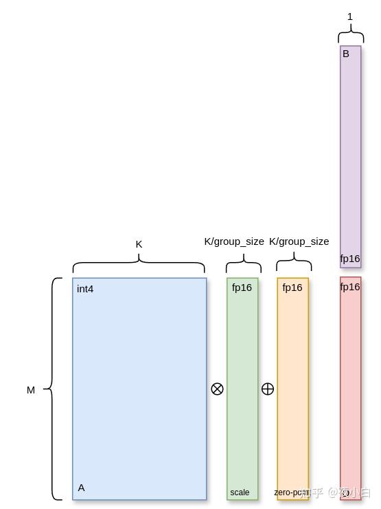 [CUTLASS实战] LLM Weight-Only Quantization Mixed GEMV 高性能实现 - 知乎