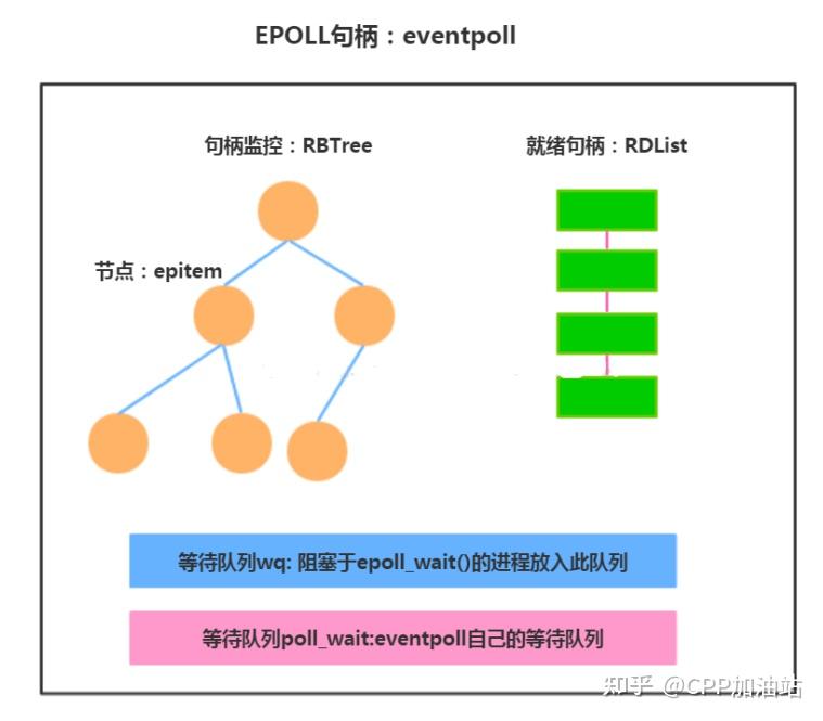 epoll内核原理极简图文解读 - 知乎
