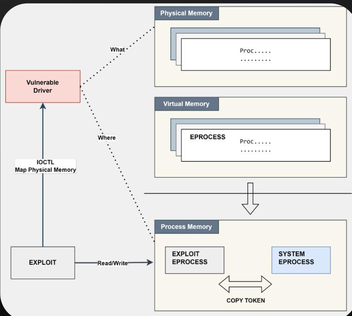 从藏匿到曝光：EPROCESS如何成为恶意程序的终极战场？ - 知乎