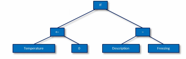 编译原理（四）：语法分析（中英） - 知乎