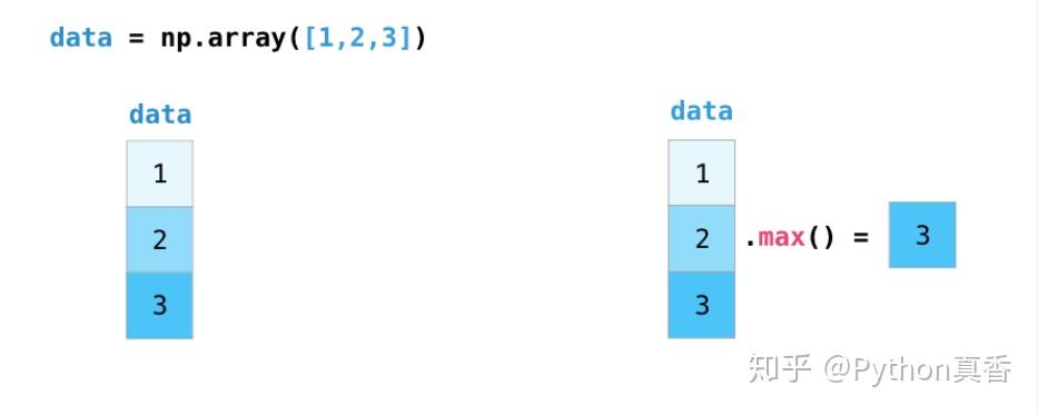 图解Numpy数据结构（翻译） - 知乎