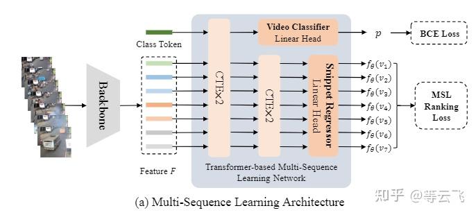 【论文解读】《Self-Training Multi-Sequence Learning with Transformer for Weakly Supervised Video ...