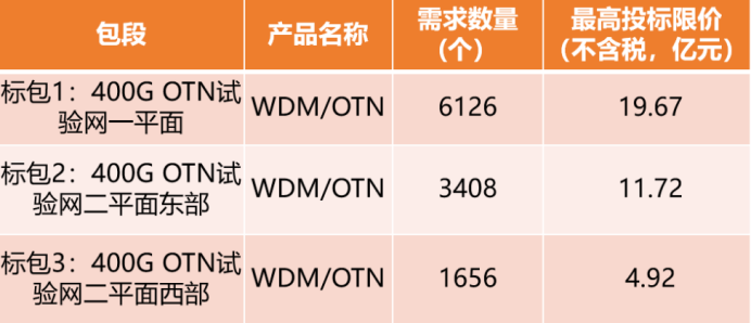400G OTN规模商用第一标发出，36亿元，新时代开启！ - 知乎