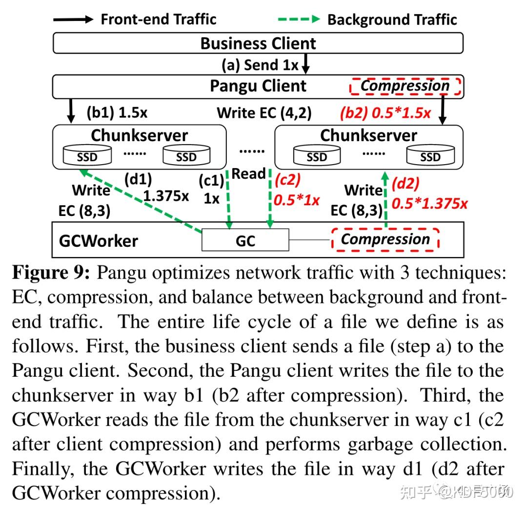 Pangu 2.0: 如何打造一个高性能的分布式存储系统 - 知乎