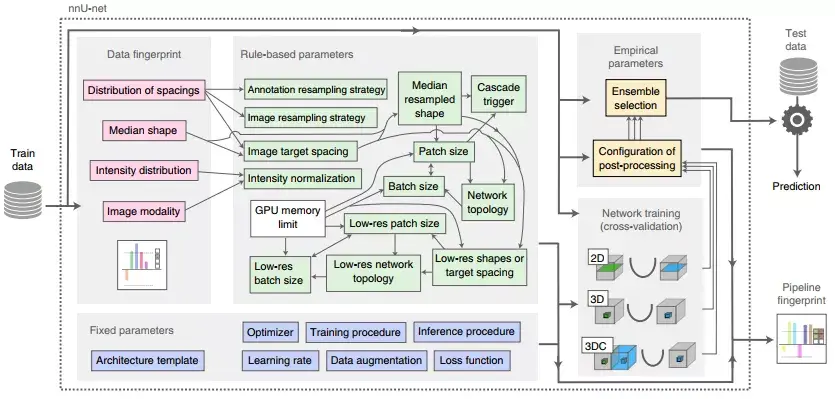 Nat Methods | nnU-Net:基于深度学习自动配置的医学图像分割方法 - 知乎