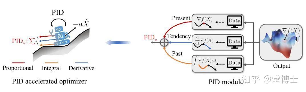 Nat Commun发表!浙大湖州研究院×浙大数学学院联合推出受控加速优化算法PIDAO，实现深度学习模型训练难点破解! - 知乎