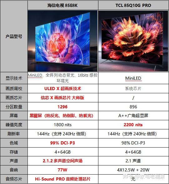 双十一买85寸大屏高端MiniLED电视，海信电视85E8K和TCL 85Q10G Pro谁是2023双11最值得推荐的MiniLED电视？ - 知乎