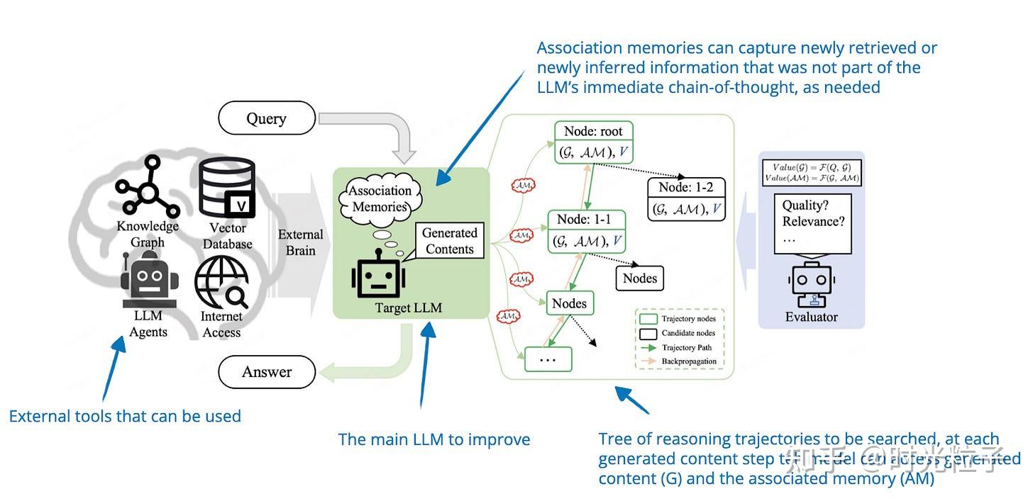 推理大模型(Reasoning LLM)的现状 - 知乎