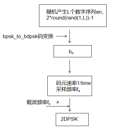 通信原理matlab函数代码实现2DPSK、2ASK,2PSK,2PSK。绘制SNR与Pe图像 - 知乎