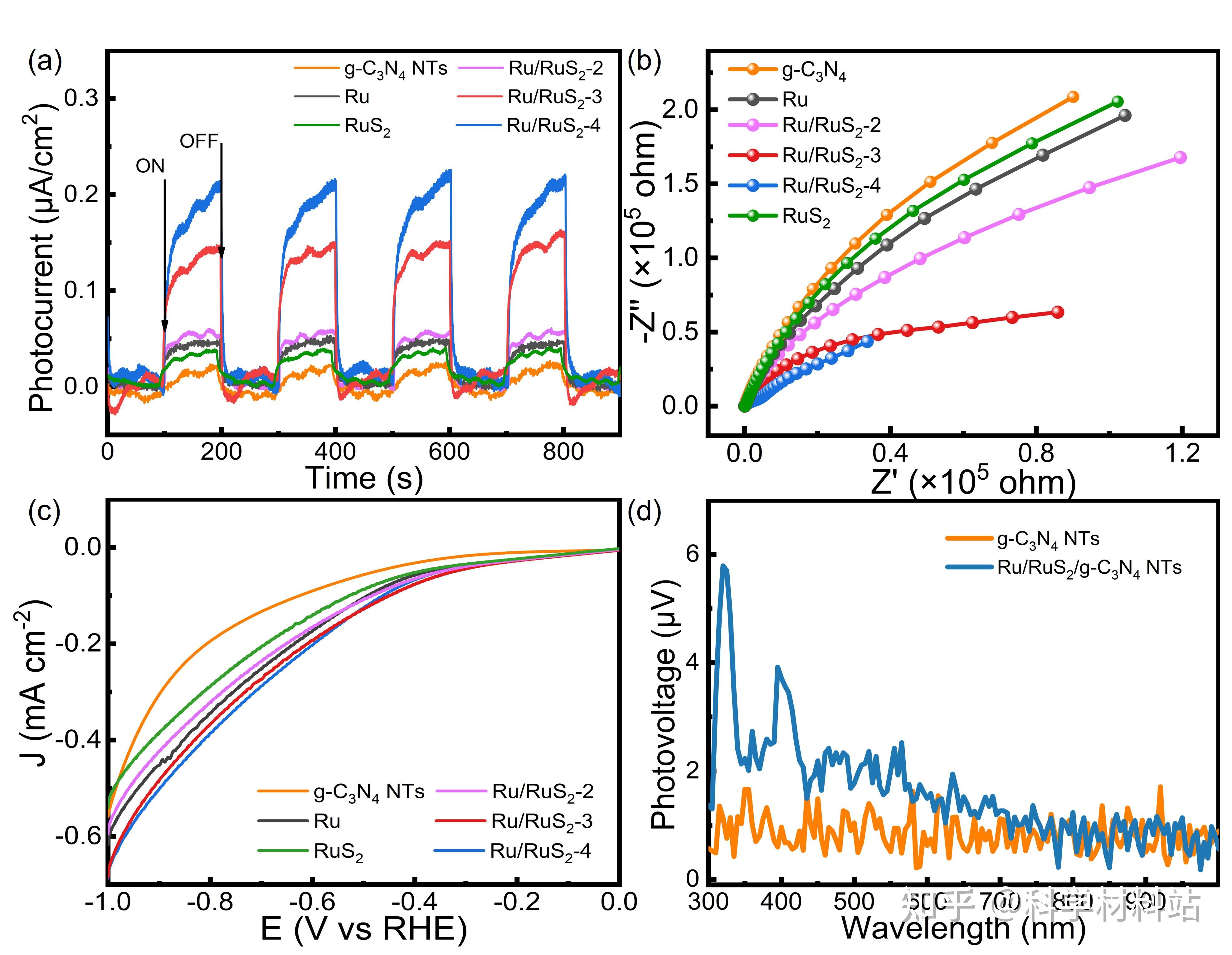 山东科技大学田健教授课题组Applied Catalysis B: Environmental观点：Ru/RuS2双助催化剂异质界面增强光催化 ...