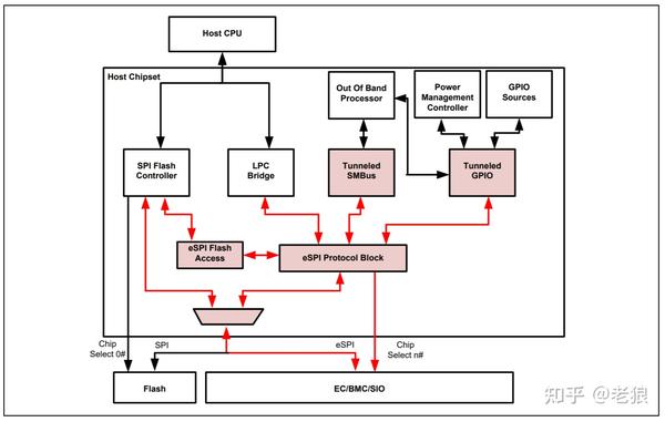 挂SPI羊头，卖LPC的狗肉：Intel eSPI总线 - 知乎
