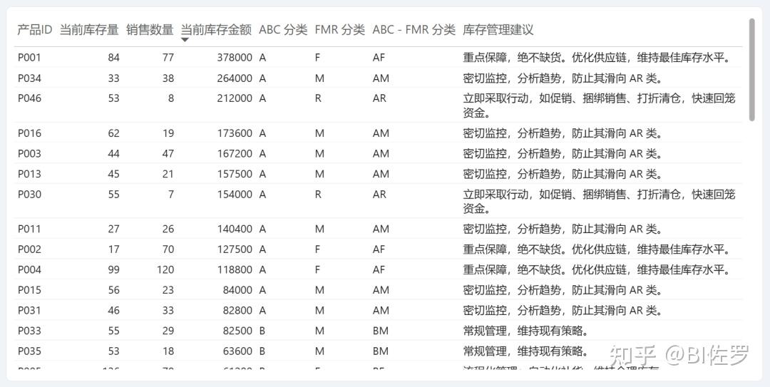 库存管理进阶：ABC-FMR 模型实战详解 - 知乎