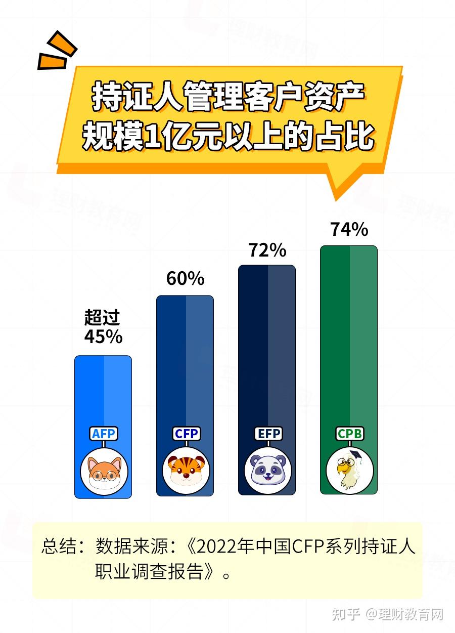 一文了解CFP系列认证（AFP、CFP、CPB、EFP） - 知乎