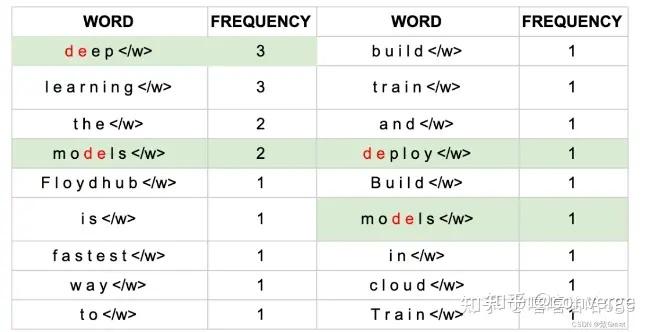 NLP 中的Tokenizer：BPE、BBPE、WordPiece、UniLM 理论 - 知乎