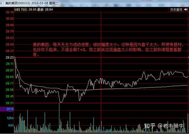 T+0如何操作详细解释！（深度解读） - 知乎