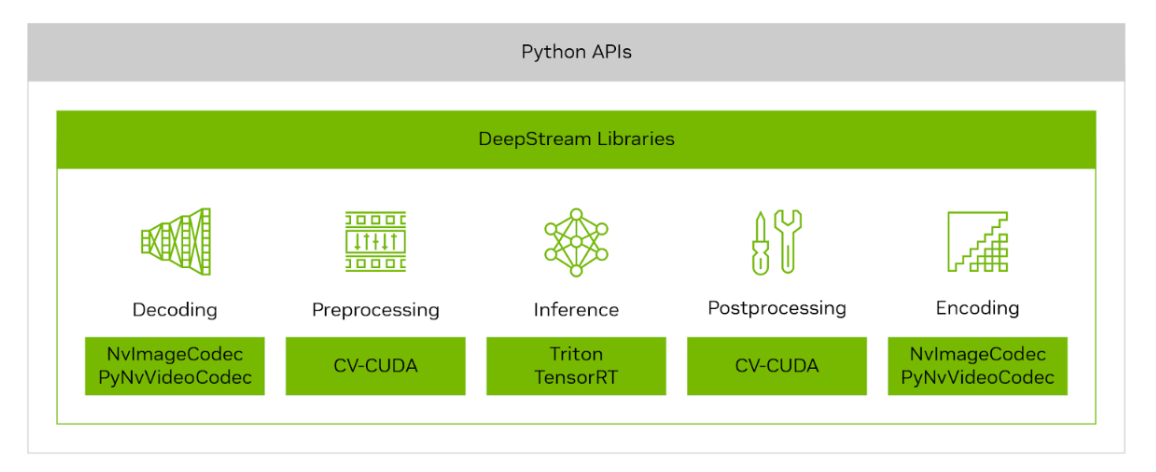 NVIDIA Deepstream 7.0发布：太多新功能，Windows用户也能用了！ - 知乎