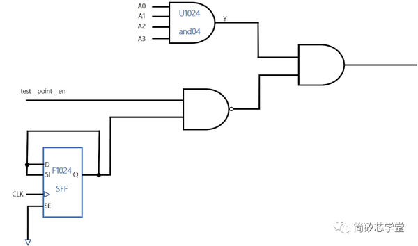 DFT必知必学系列：Test Point Insertion - 知乎