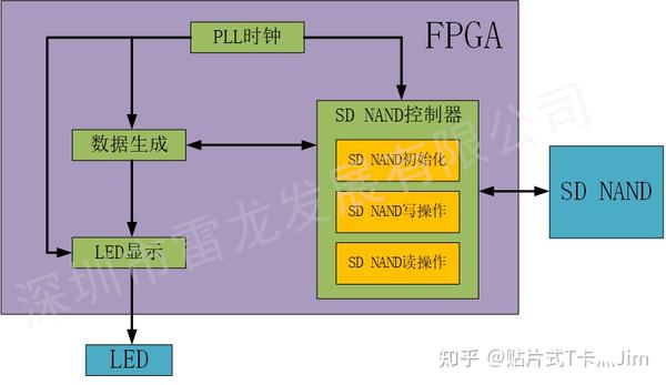 基于FPGA的SD卡的数据读写实现（SD NAND FLASH） - 知乎