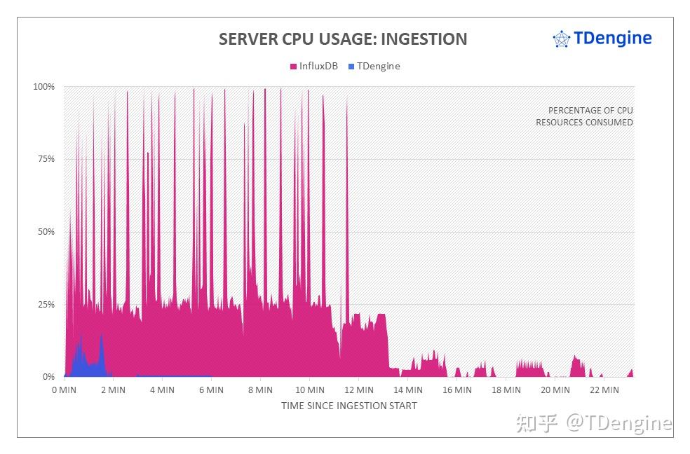 IoT 场景下 InfluxDB 与 TDengine 的性能对比测试报告出炉！点击查看 - 知乎