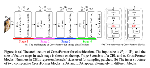 【ICLR2022】CrossFormer: A versatile vision transformer hinging on cross-scale attention - 知乎