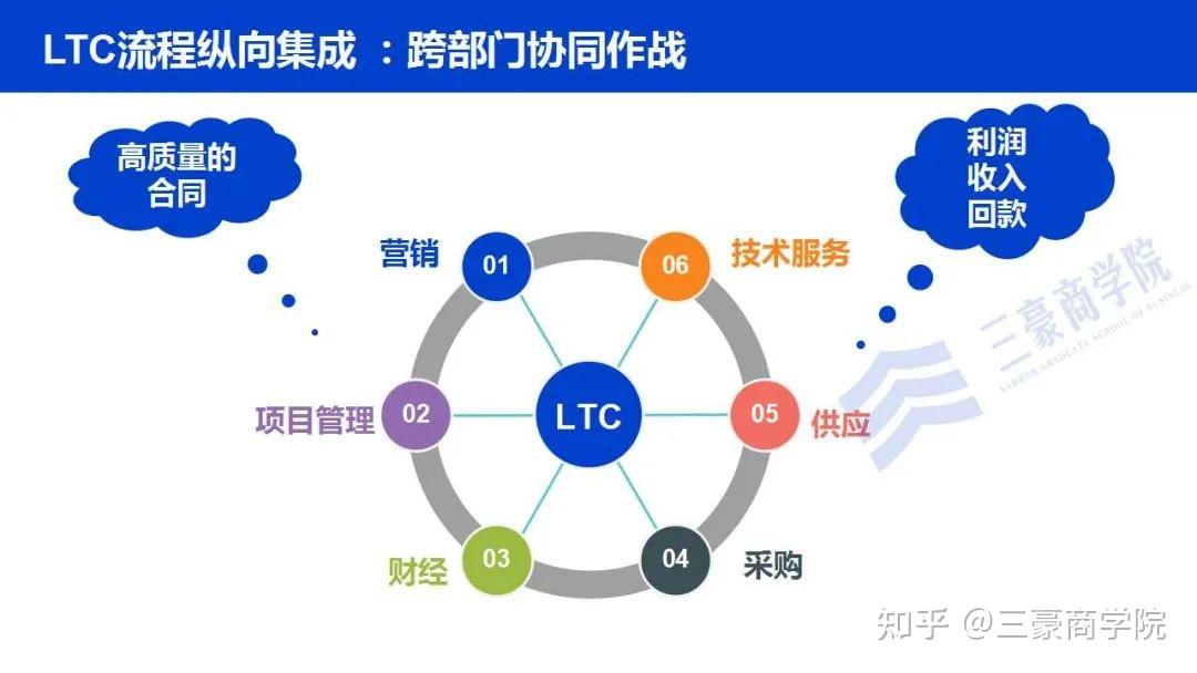 三豪商学院 | 10月15-16日『LTC与MCR训战班』学习华为从线索到回款流程与客户关系管理 - 知乎