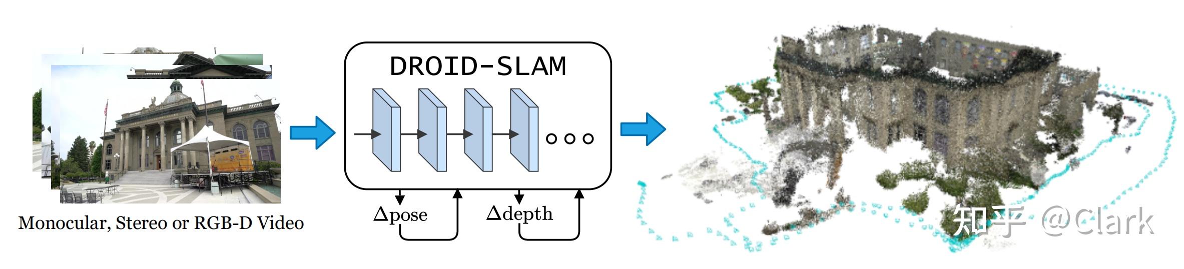 【论文阅读】DROID-SLAM: Deep Visual SLAM for Monocular, Stereo, and RGBD ...