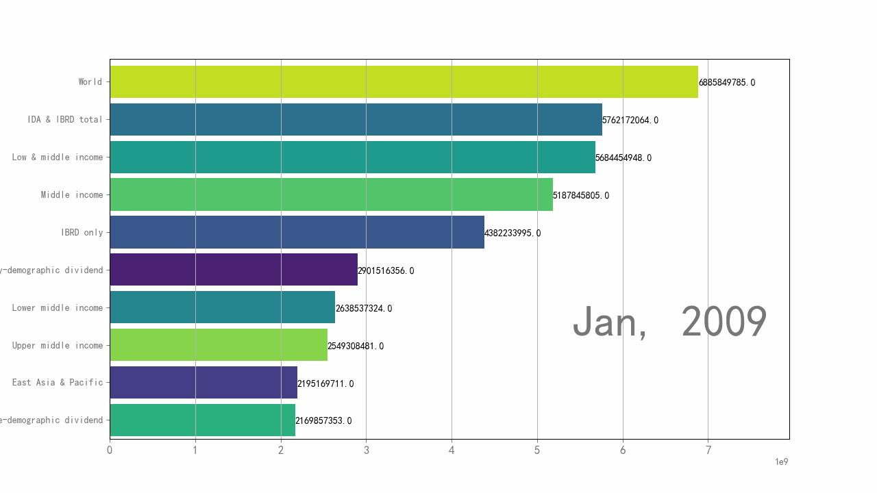 Python数据可视化之Pynimate - 知乎