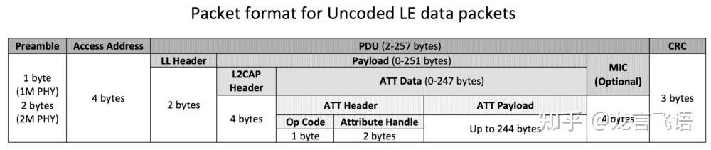 Bluetooth 5: 如何让BLE应用程序实现最大吞吐量？ - 知乎
