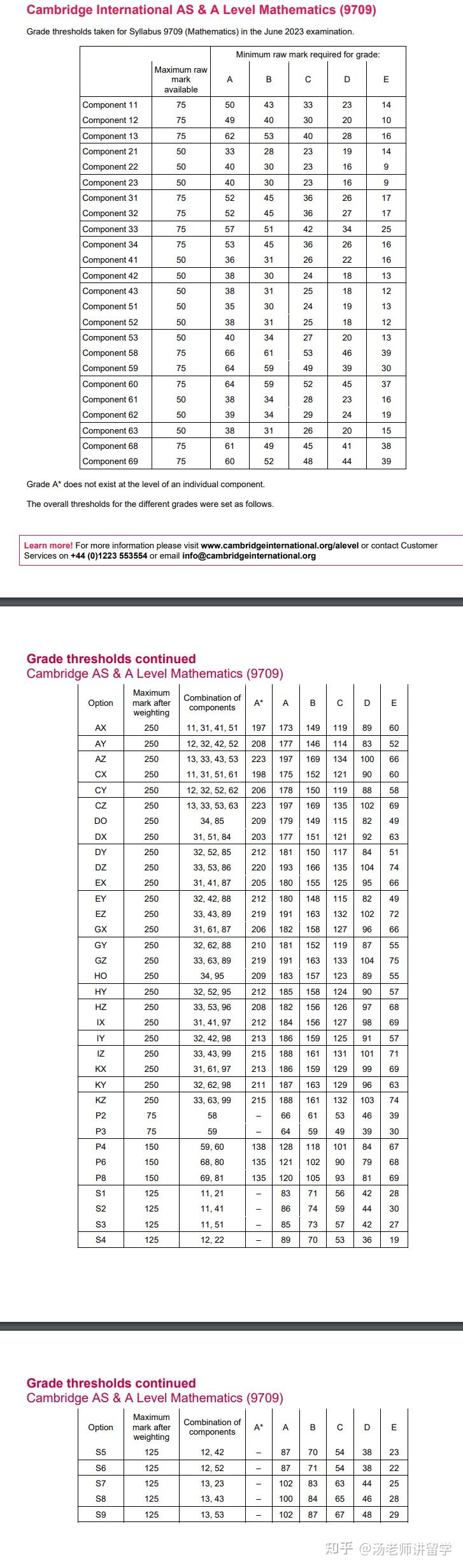 最新！CAIE 2023年A-level夏季大考各科分数线出炉 - 知乎