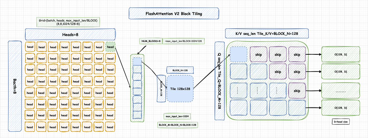 [Attention优化][2w字]📚原理篇: 从Online-Softmax到FlashAttention V1/V2/V3 - 知乎