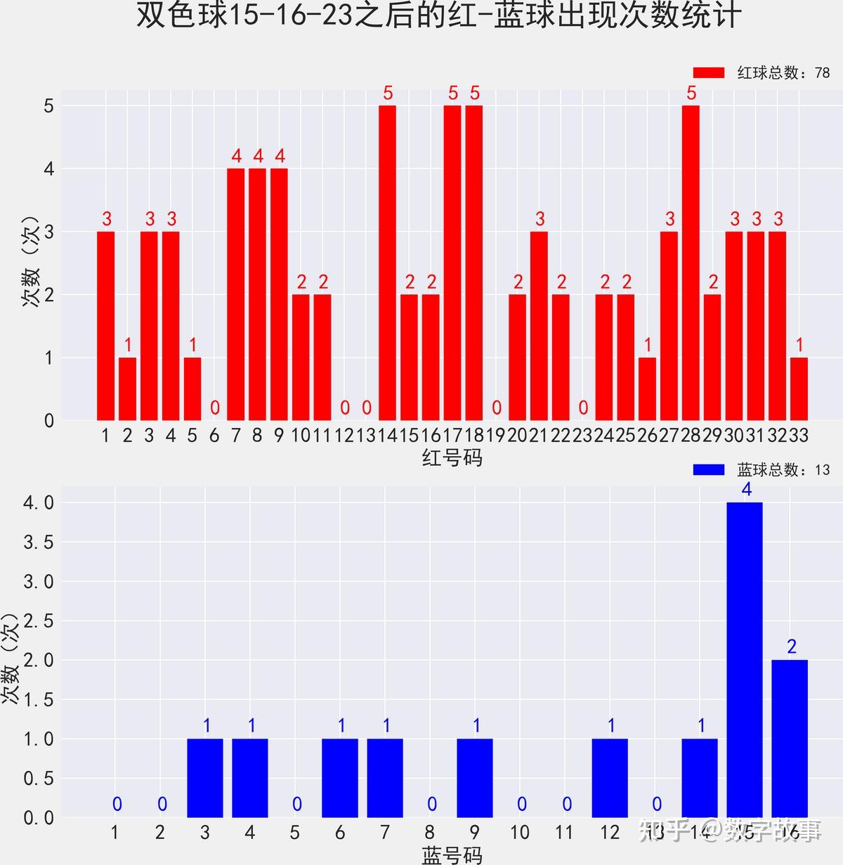 双色球25095期开奖结果：红球双连号，蓝球4，8注一等奖 - 知乎
