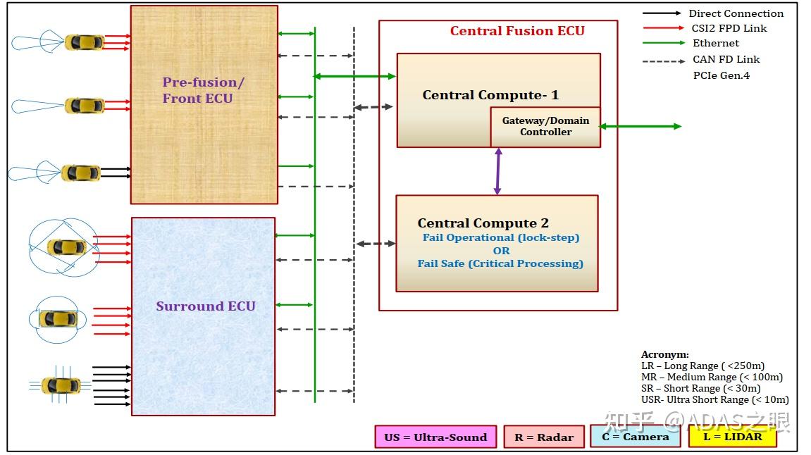 ADAS-干货|自动驾驶汽车E/E拓扑架构与软件功能框架 - 知乎