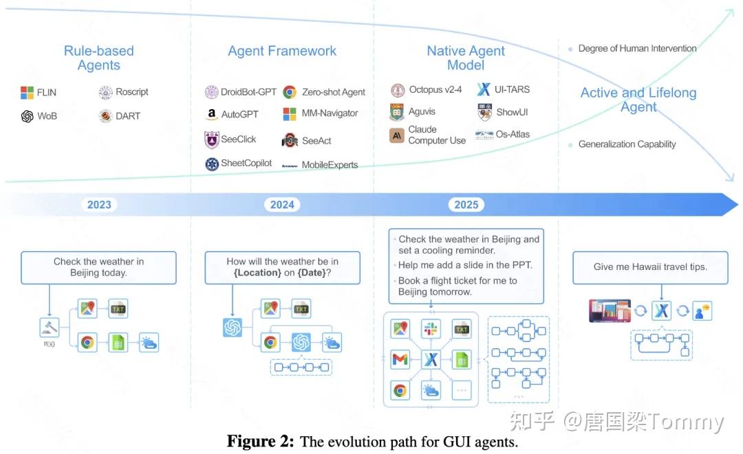 端到端 GUI Agent：UI-TARS 如何用纯视觉驱动 GUI 自动化 - 知乎