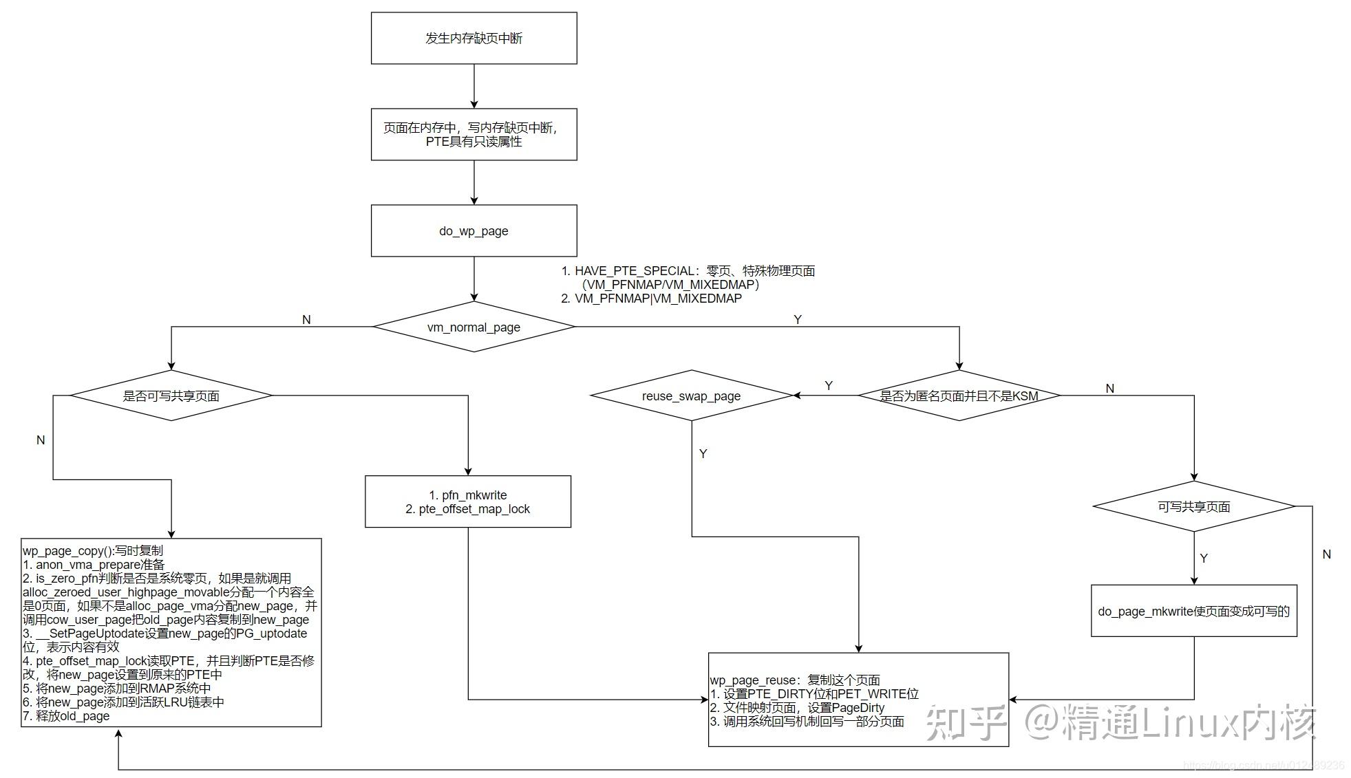 Linux内核内存管理 写时复制 知乎