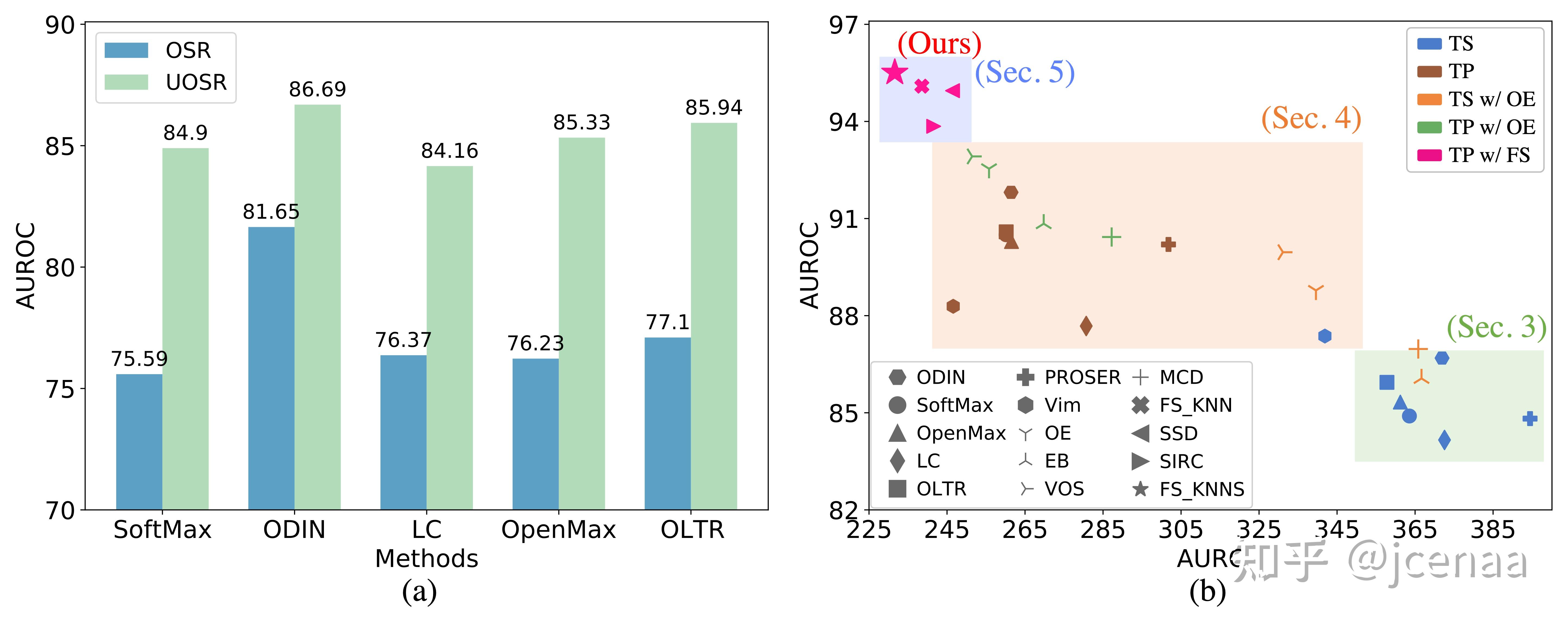 ICLR 2023 | UOSR: 统一开集识别 - 知乎