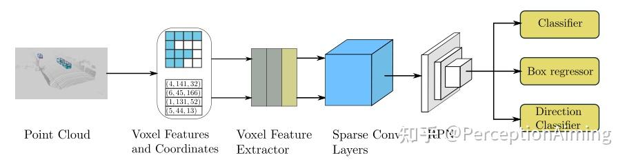 SECOND: Sparsely Embedded Convolutional Detection - 知乎