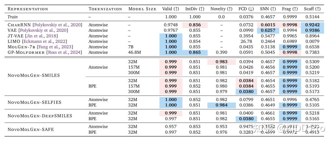 NovoMolGen：大规模分子语言模型预训练的系统性研究与启示 - 知乎