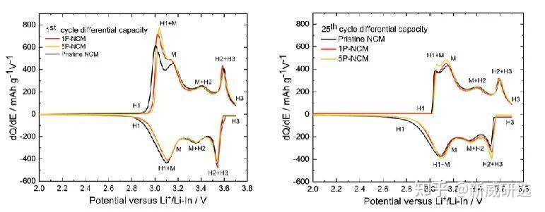 电池百科|dQ/dV分析与BTSDA曲线参数的深入解析 - 知乎
