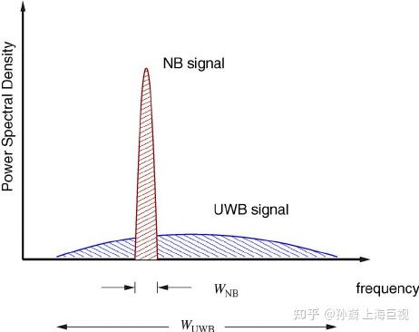 超宽带（UWB）技术及其应用概述 - 知乎