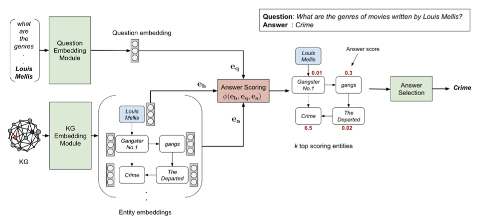 ACL2020 | 基于Knowledge Embedding的多跳知识图谱问答 - 知乎