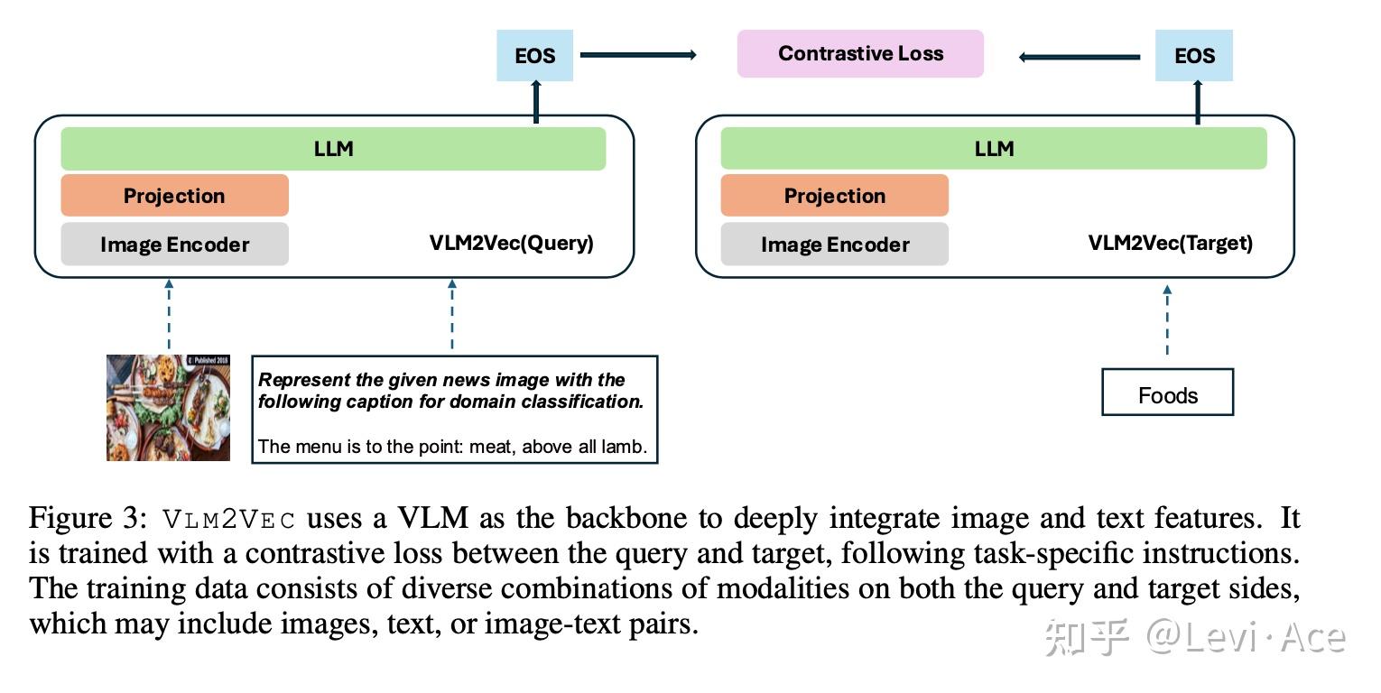 大模型Embedding - VLM2Vec 简读 - 知乎