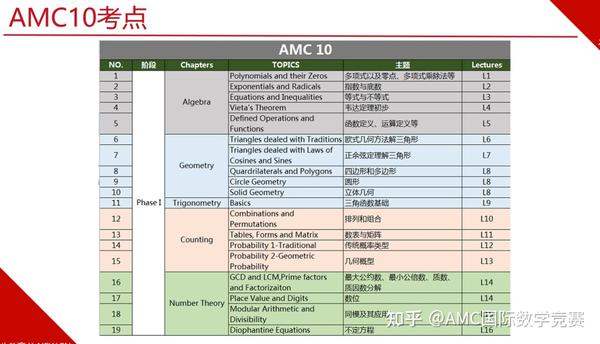 AMC10含金量高？AMC10对应国内数学什么等级？AMC10竞赛详解 - 知乎