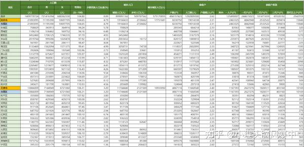 【2020年七普数据整理】省市县三级人口基本情况（Excel/Shp格式/）分享！ - 知乎