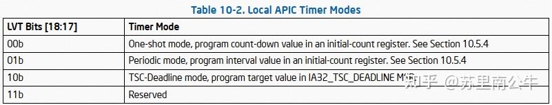 Intel SDM 之 APIC [2] - 知乎