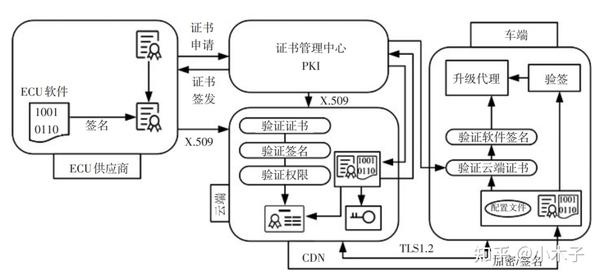 谈谈整车OTA系统的理解 - 知乎